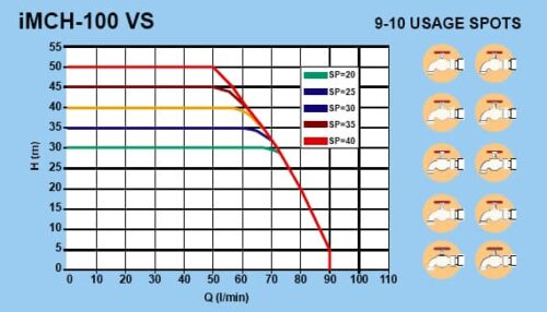 MITSUBISHI IMCH Series ปั๊มน้ำอินเวอร์เตอร์ - INDUSTRYPRO